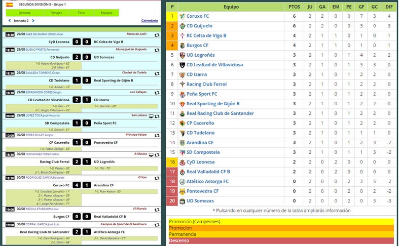 La UD Logroñés minimiza la derrota: quinta en la tabla a pesar de ...